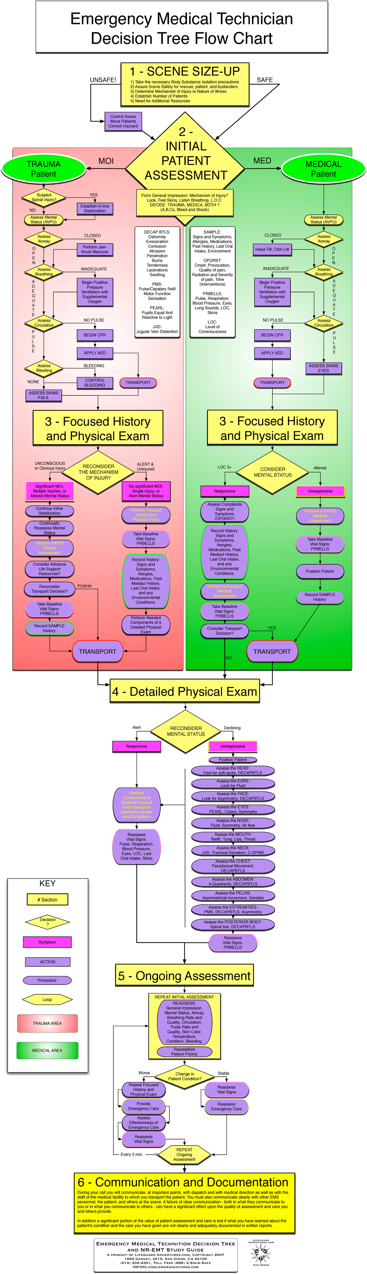 EMTposter - Patient Assessment Flow Chart - During your call you will ...
