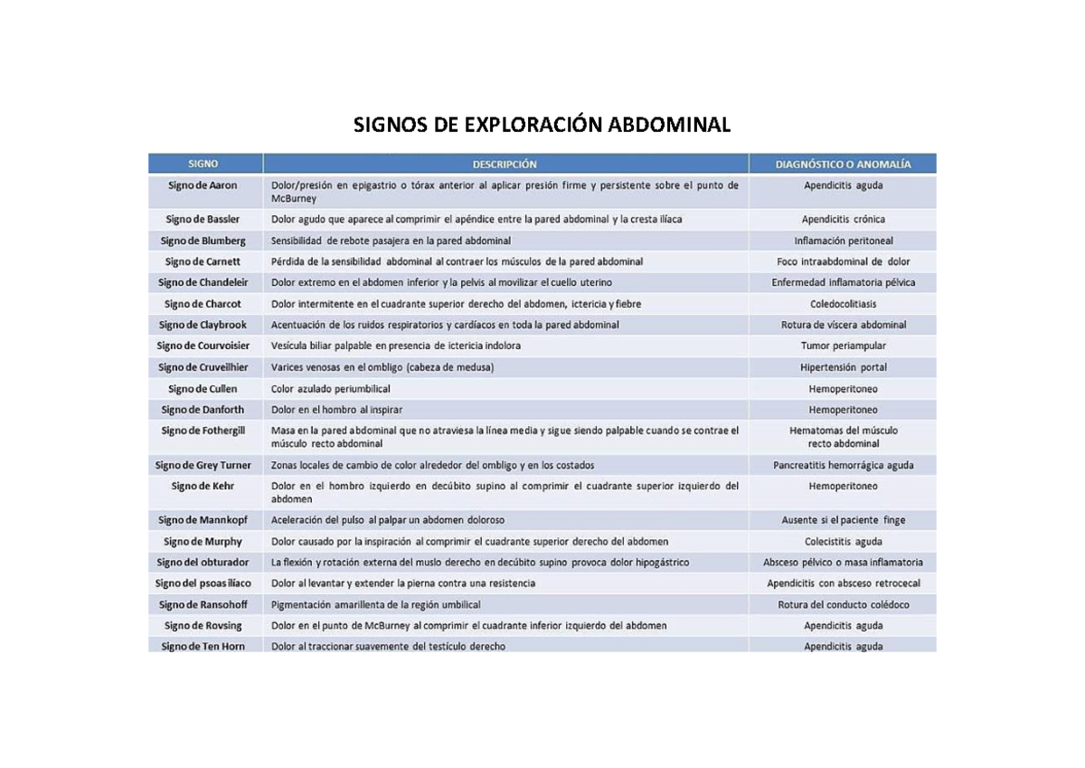 Signos DE Exploración Abdominal - Anatomía Y Fisiología - SIGNOS DE EXPLORACI”N ABDOMINAL - Studocu