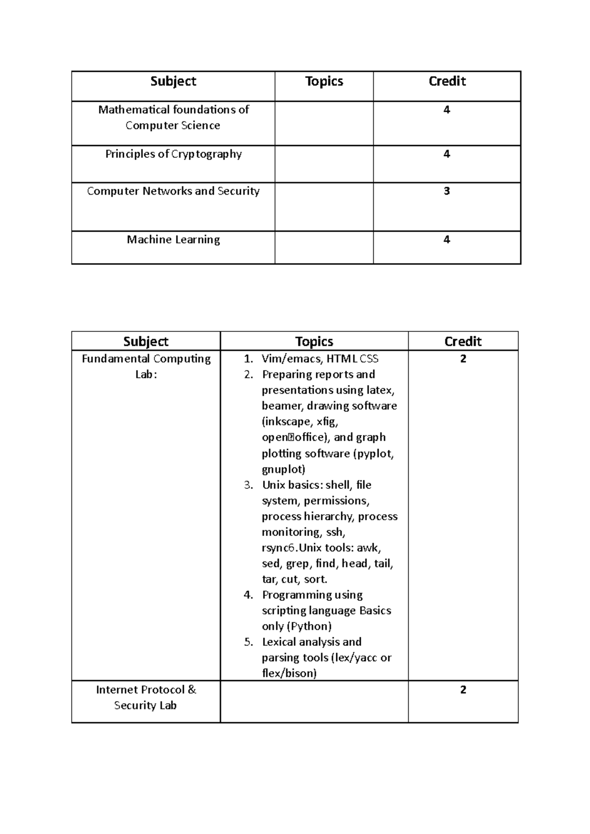 Mtech 1st sem - Subject Topics Credit Mathematical foundations of Computer Science 4 Principles ...