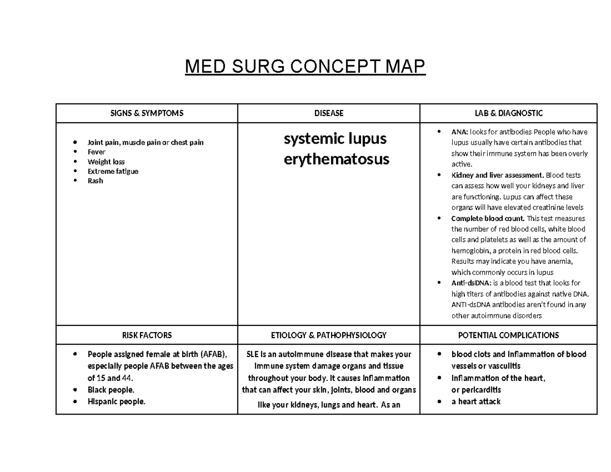Concept map- systemic lupus erythematosus - MED SURG CONCEPT MAP SIGNS ...