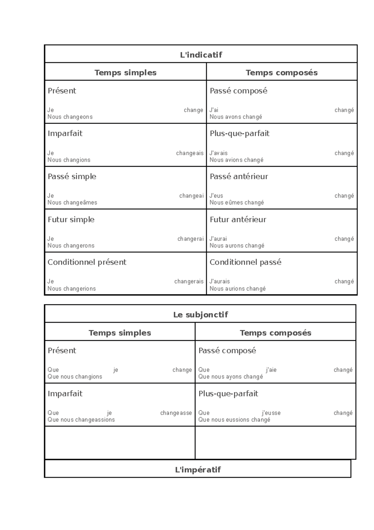 Frans les temps - L'indicatif Temps simples Temps composés Présent Je ...