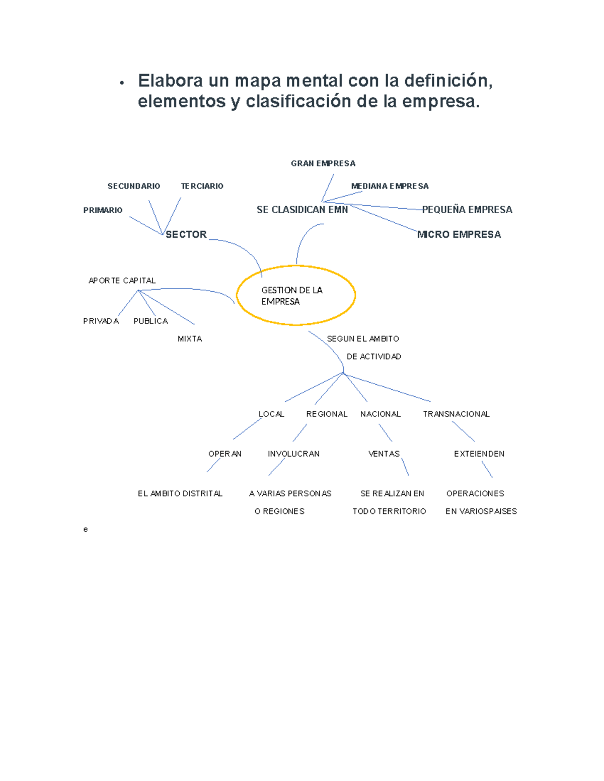 LUIS Alexander Masias Garcia Gestion DE LA Empresa - Elabora un mapa mental con la definición ...