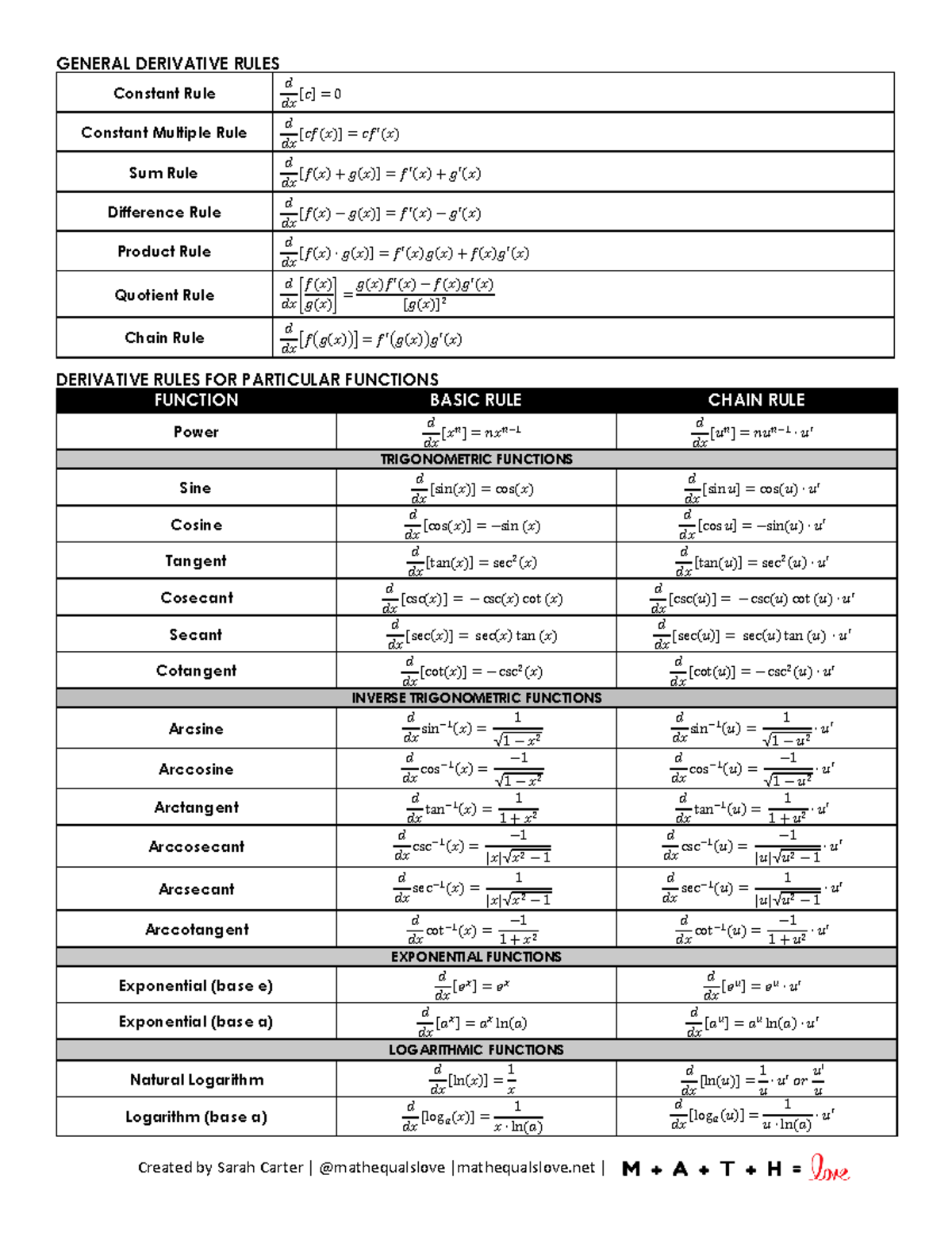 Derivative-Rules-Chart - Created by Sarah Carter | @mathequalslove ...