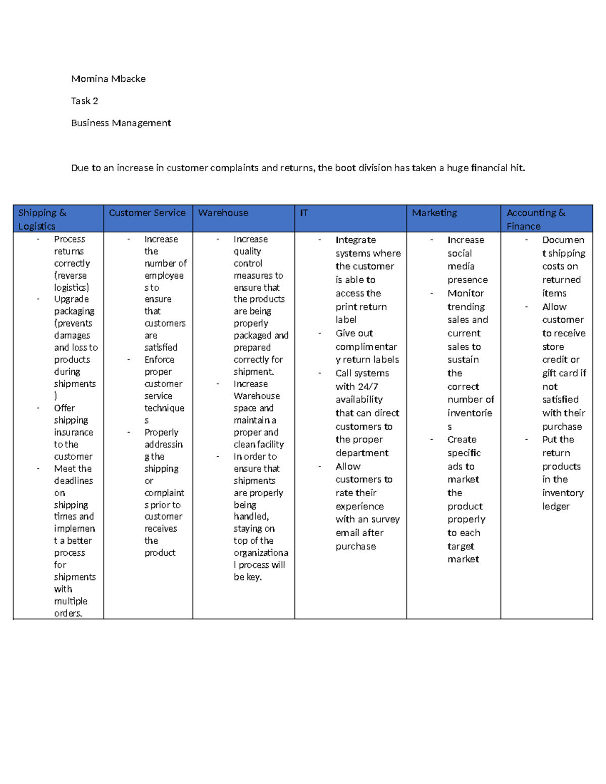 Task 2 Business Management - Momina Mbacke Task 2 Business Management ...