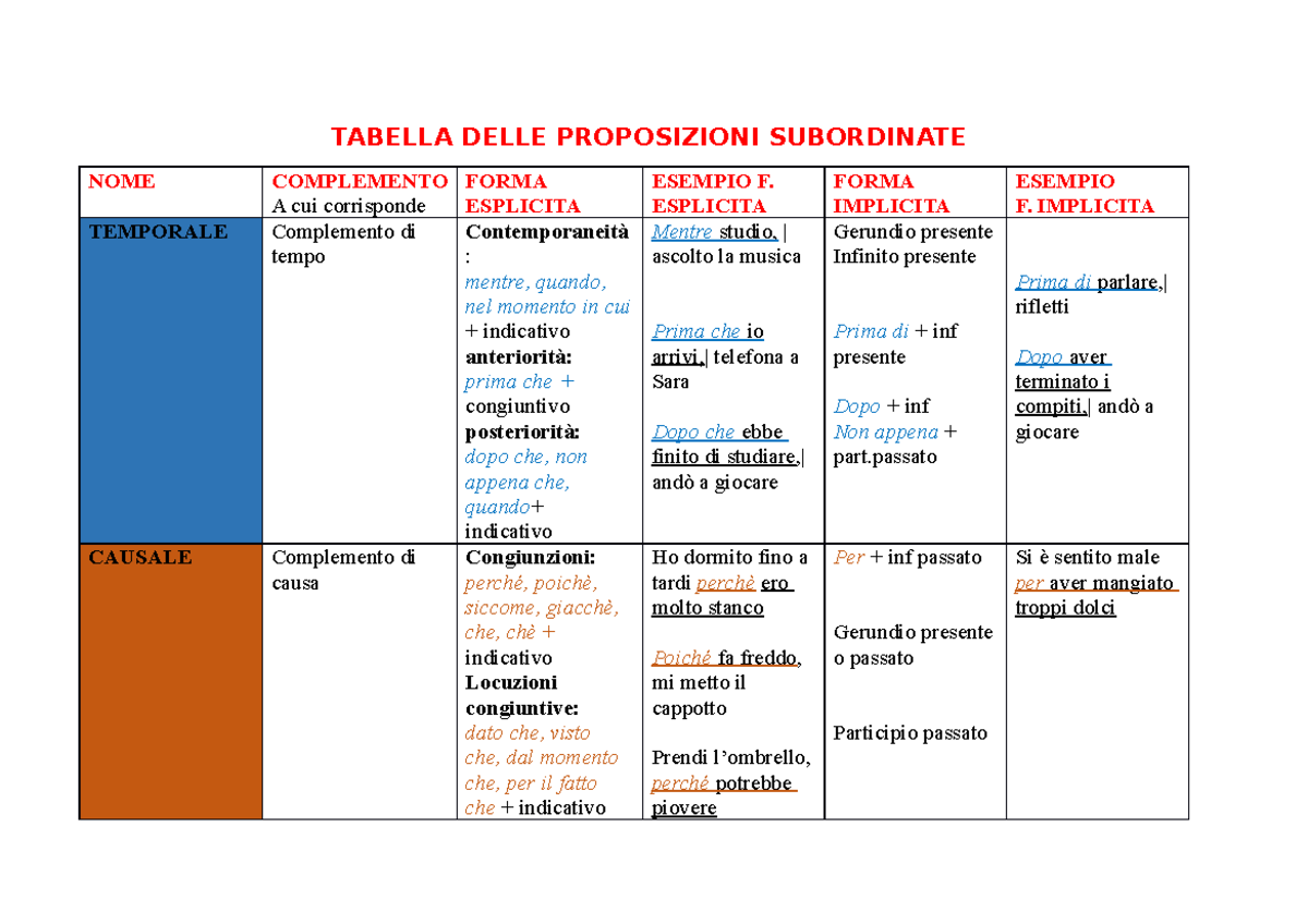 Tabella Delle Proposizioni Subordinate (1) - TABELLA DELLE PROPOSIZIONI ...