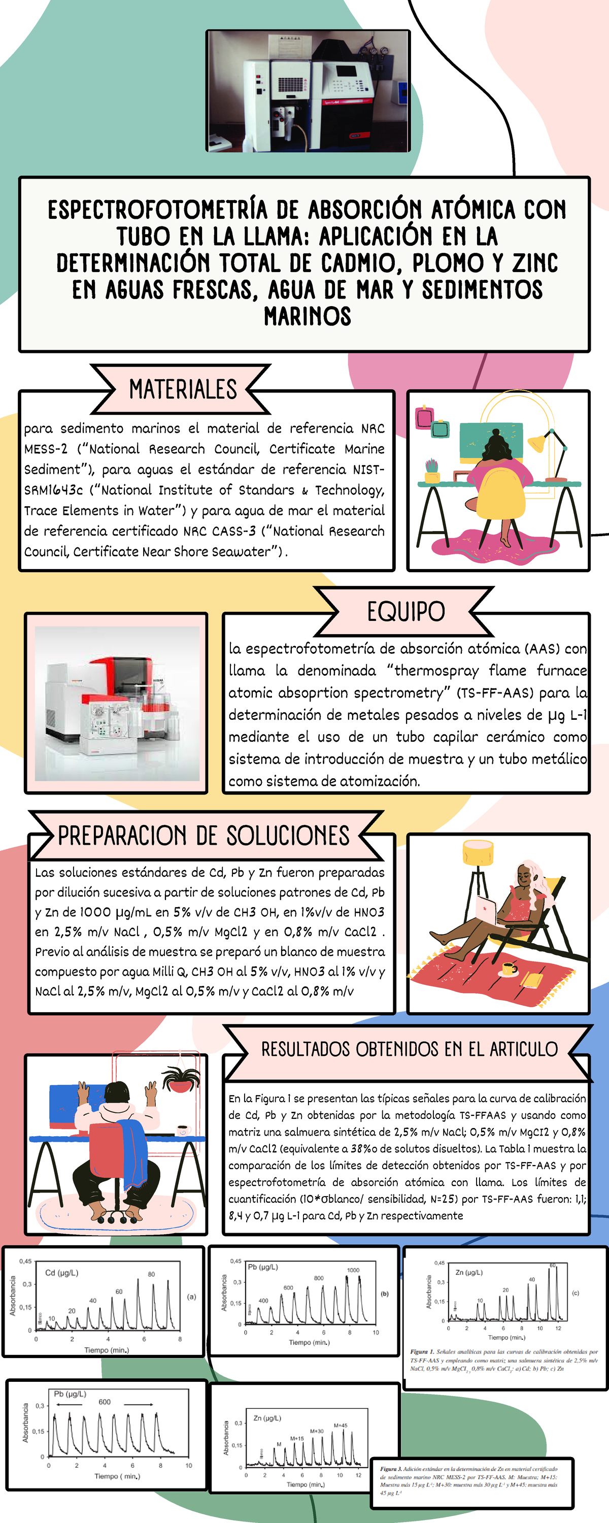 Espectrofotometría DE Absorción Atómica CON TUBO EN LA Llama Aplicación ...