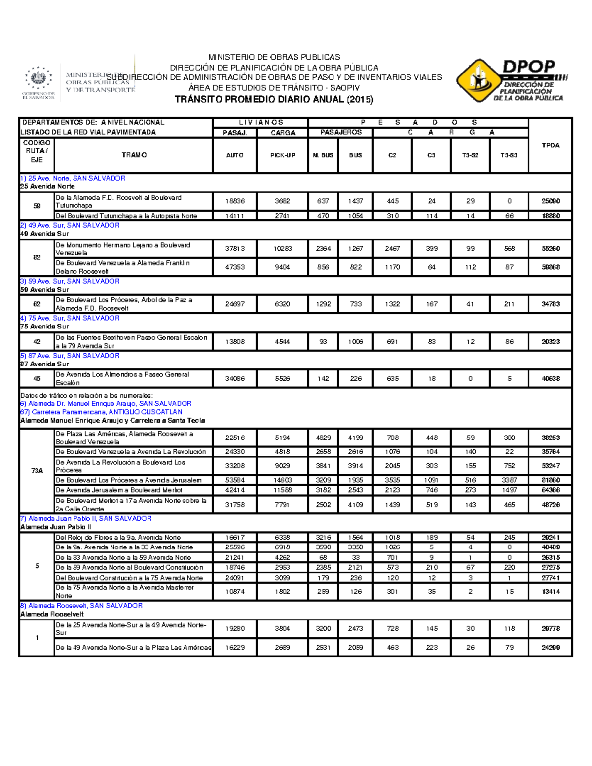Respuesta DPOP Solicitud NO. 046-2021 Datos TPDA Calles A Nivel ...
