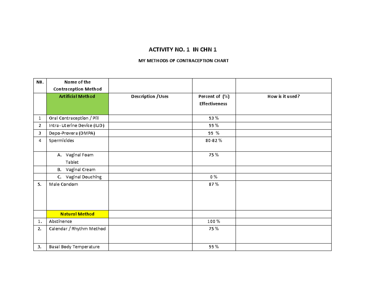 MY Methods OF Contraception Chart - ACTIVITY NO. 1 IN CHN 1 MY METHODS ...