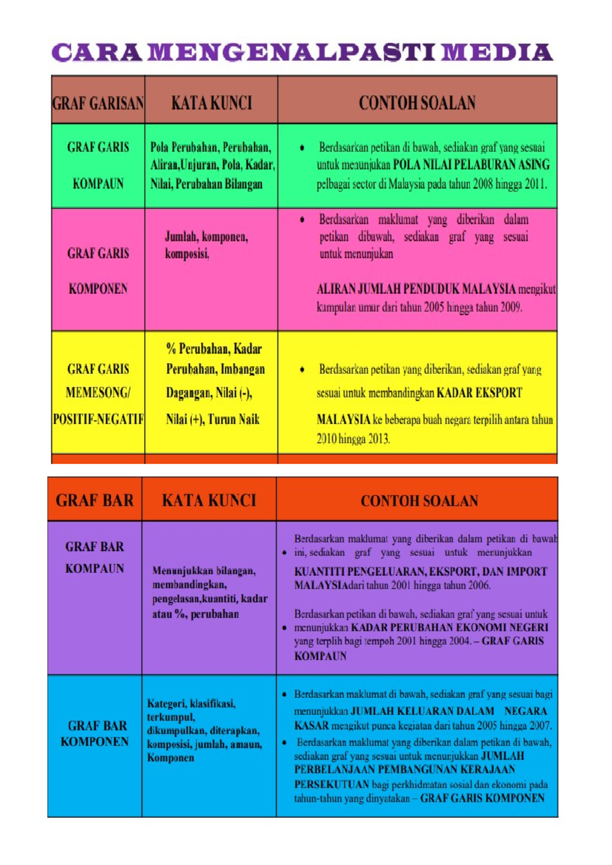 Kata kunci ABK Sem 2 - good - CARA MENGENALPASTI MEDIA GRAF GARISAN ...