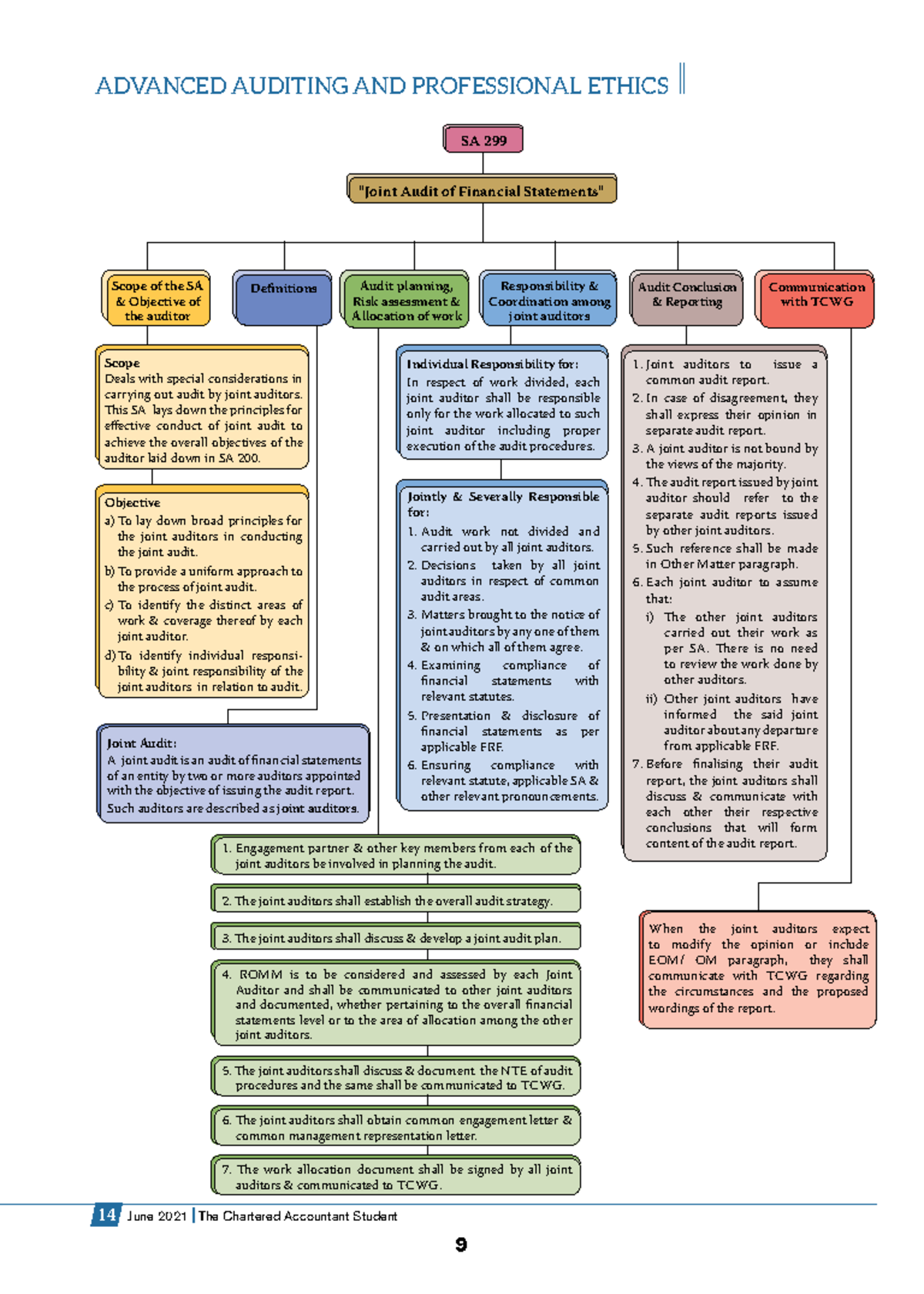SA 299 - CA Final Paper 3: Advanced Auditing and Professional Ethics ...