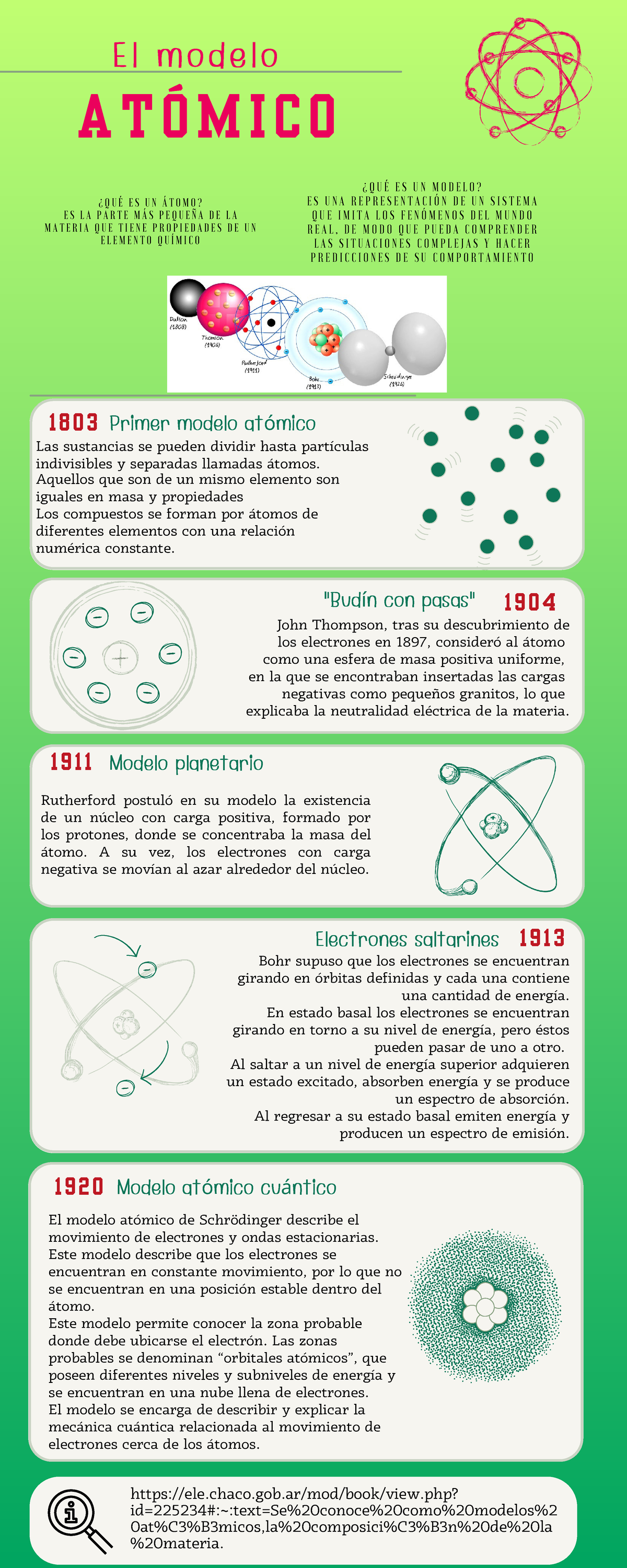 Infografia Modelo Atomico - Los compuestos se forman por átomos de ...