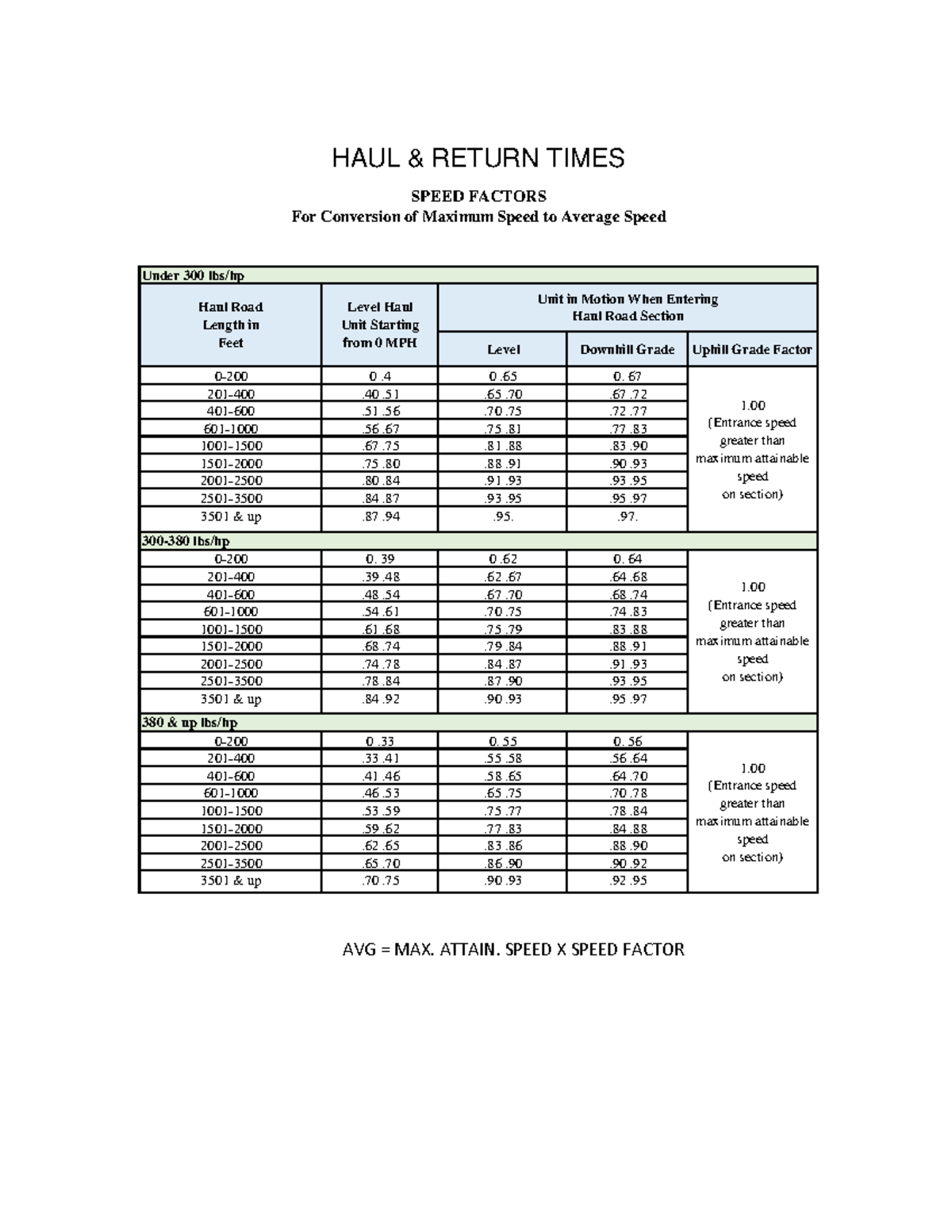 Copia de Tabla speed factor 1 - Level Downhill Grade Uphill Grade ...