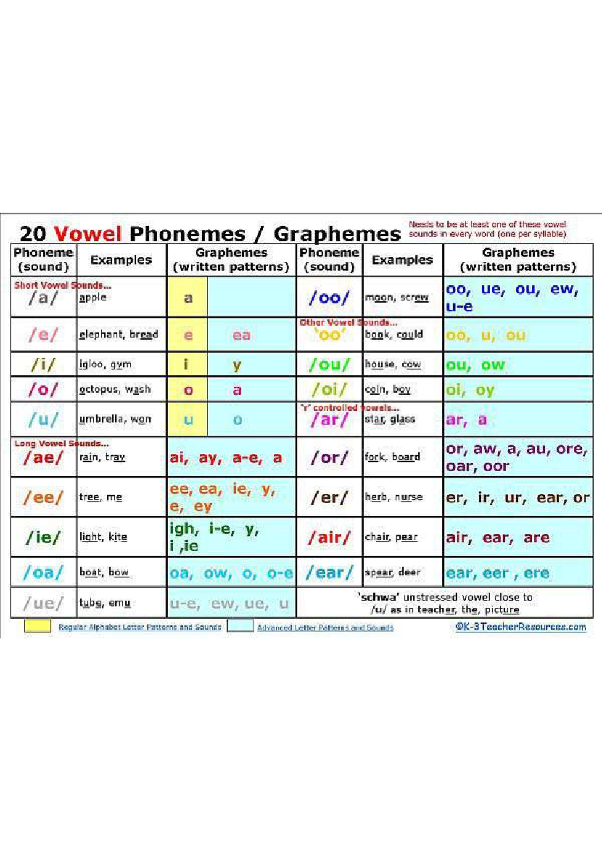 Phonics e alfabeto fonetico - Needs to be at least one of these vowel ...