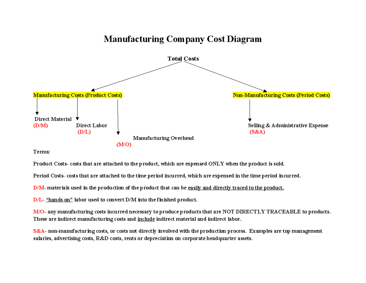 Manufacturing Cost Diagram - Manufacturing Company Cost Diagram Total ...