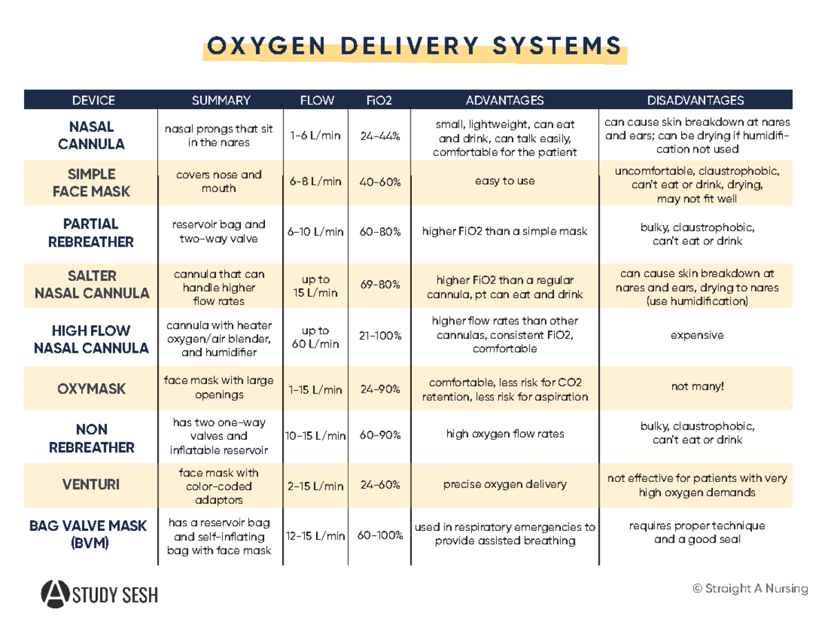SS Oxygen Delivery Systems - NASAL CANNULA SIMPLE FACE MASK HIGH FLOW ...