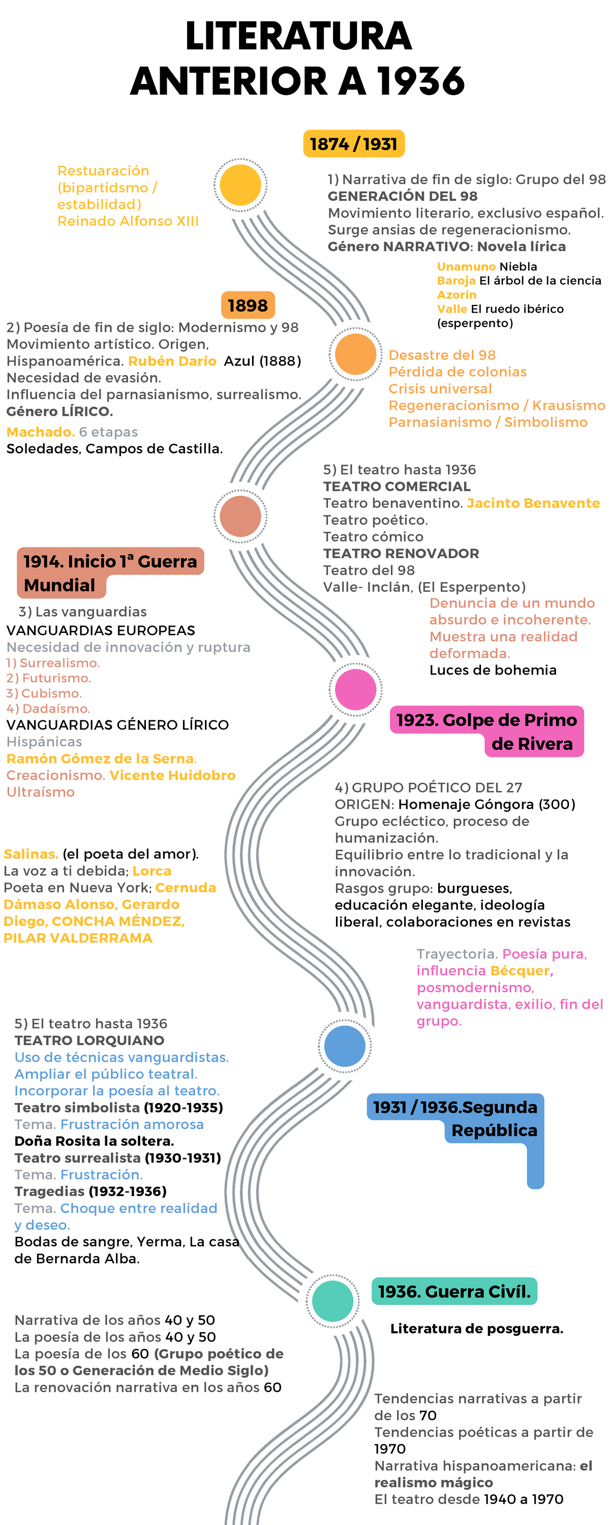 Infografía cronológica línea de tiempo timeline doodle garabatos ...