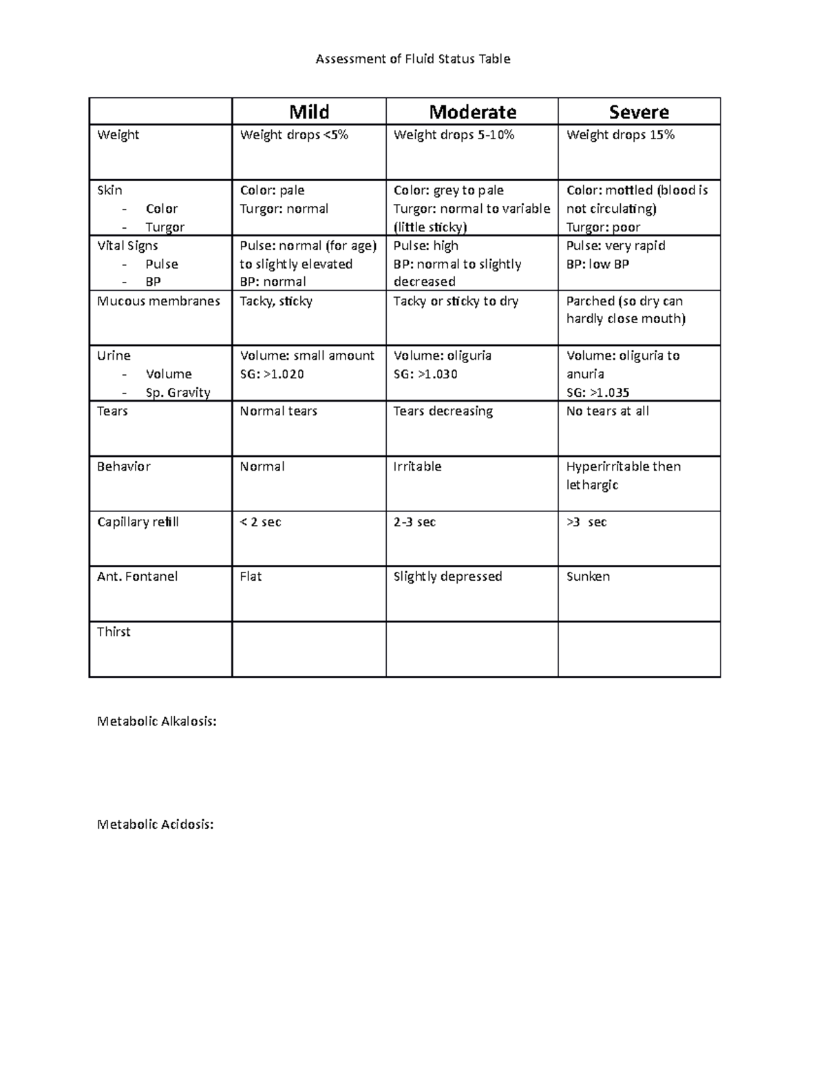 Assessment of Fluid Status - Gravity Volume: small amount SG: >1 ...