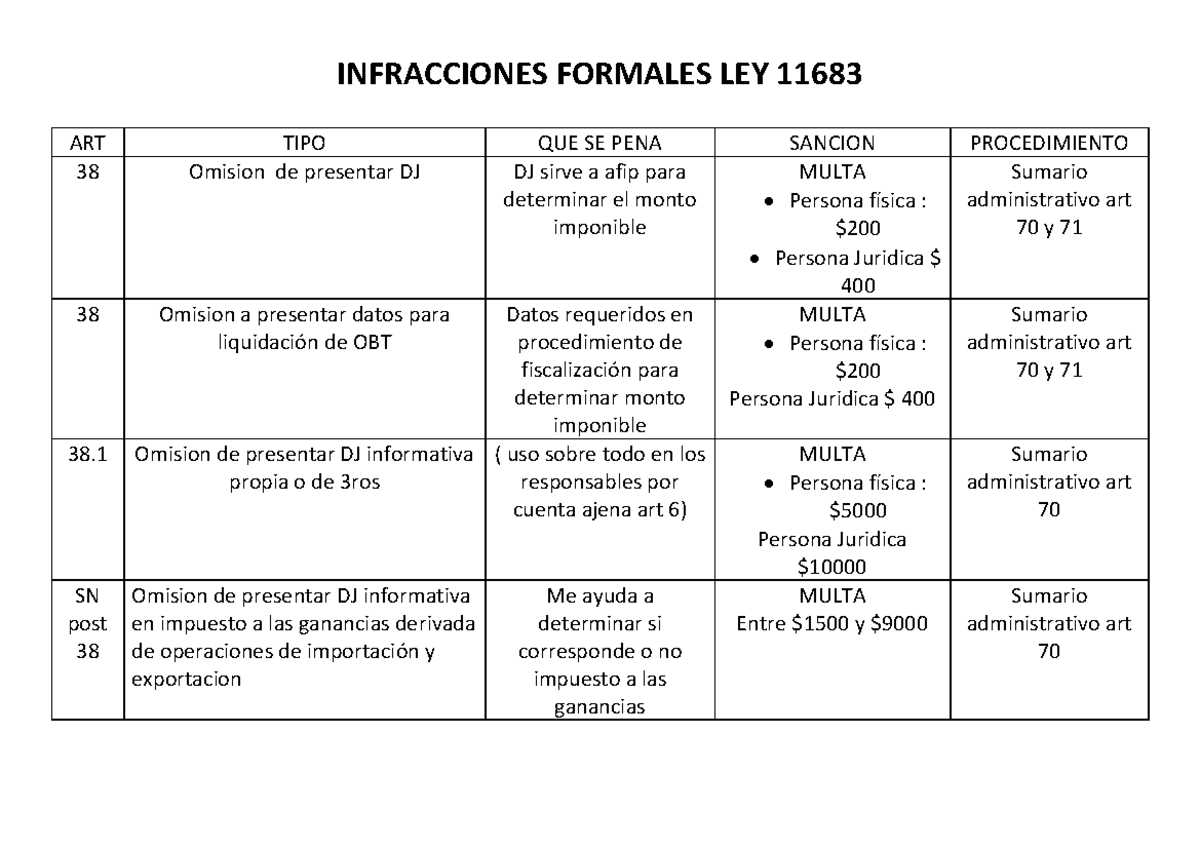CUADRO INFRACCIONES FINANZAS. - INFRACCIONES FORMALES LEY 11683 ART TIPO QUE SE PENA SANCION ...