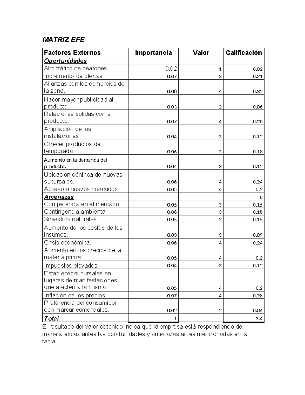 Matriz EFE (Planeación estratégica) - MATRIZ EFE Factores Externos ...