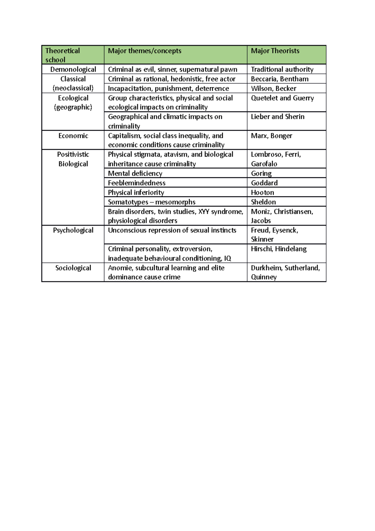 Criminological Theories Summary - Theoretical school Major themes ...