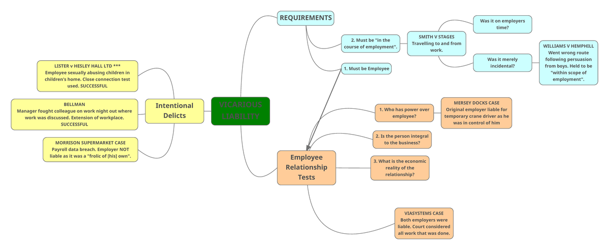 Vicarious liability - VICARIOUS LIABILITY Employee Relationship Tests ...