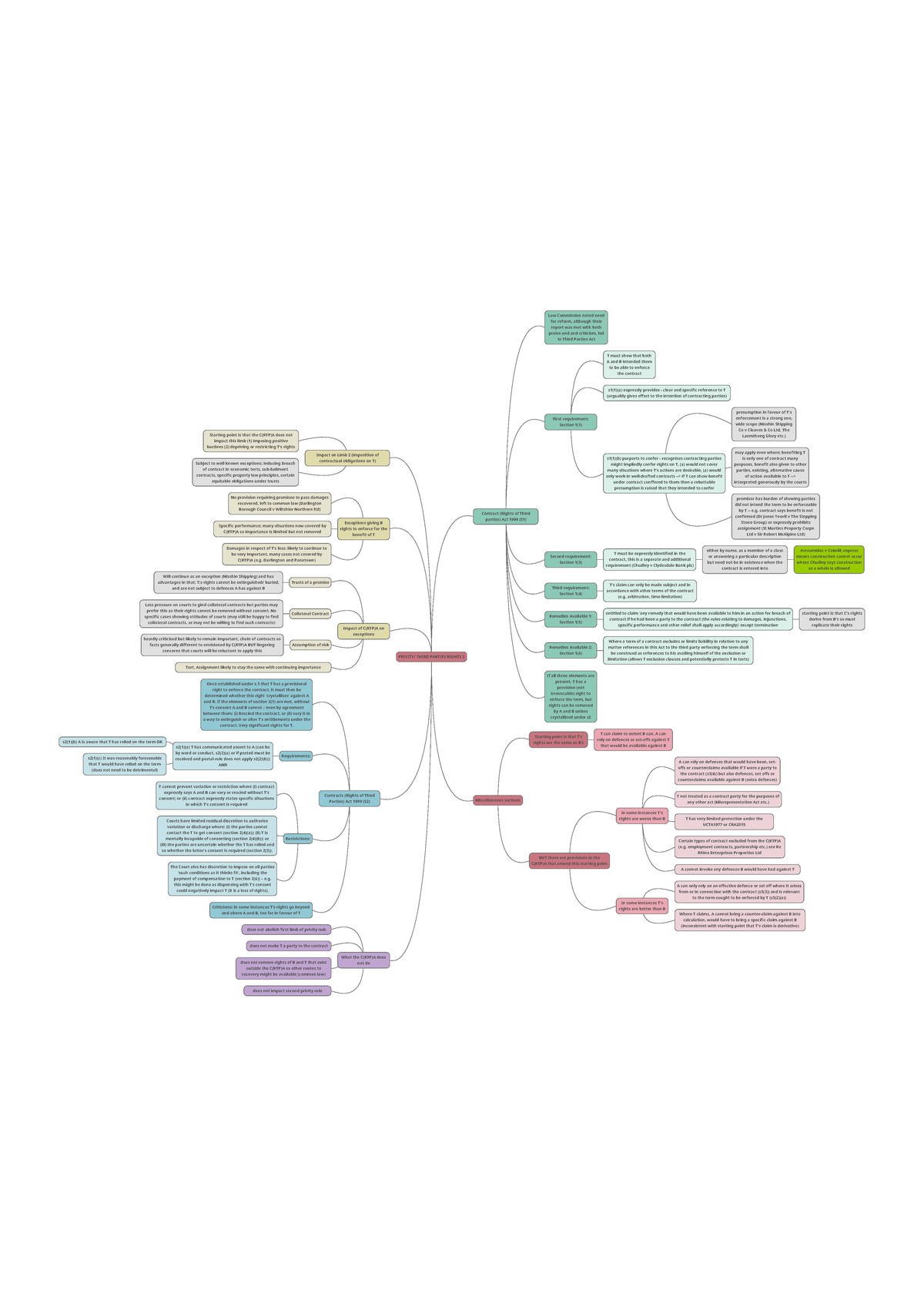 Privity: Third Parties 2 MIND MAP - PRIVITY/ THIRD PARTIES RIGHTS 2 ...