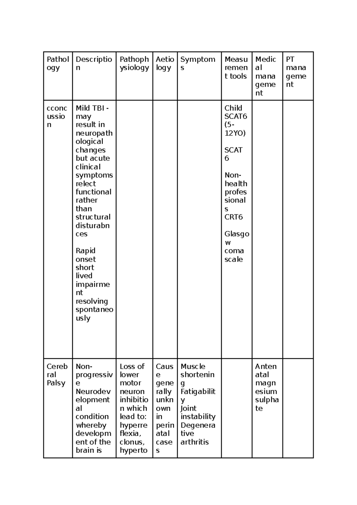 Pathology - soME PATHOPHYS - Pathol ogy Descriptio n Pathoph ysiology ...
