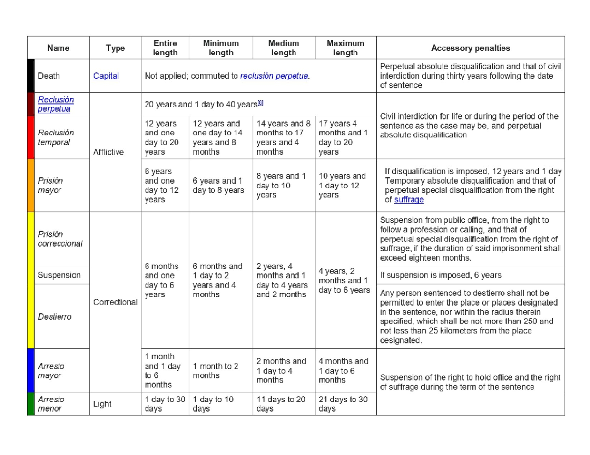 Penalties - Entire Minimum Medium Maximum Name Type length length ...