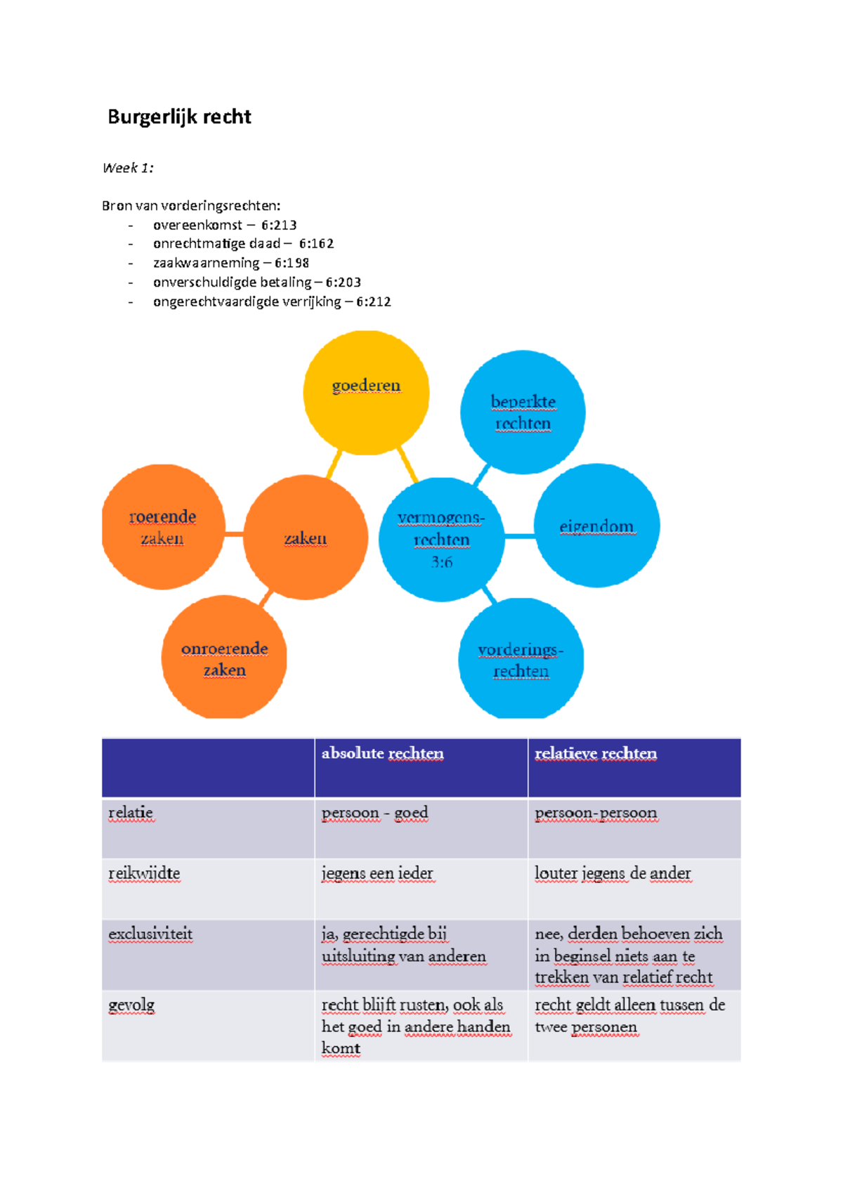 Samenvatting Burgerlijk Recht - Burgerlijk recht Week 1: Bron van ...