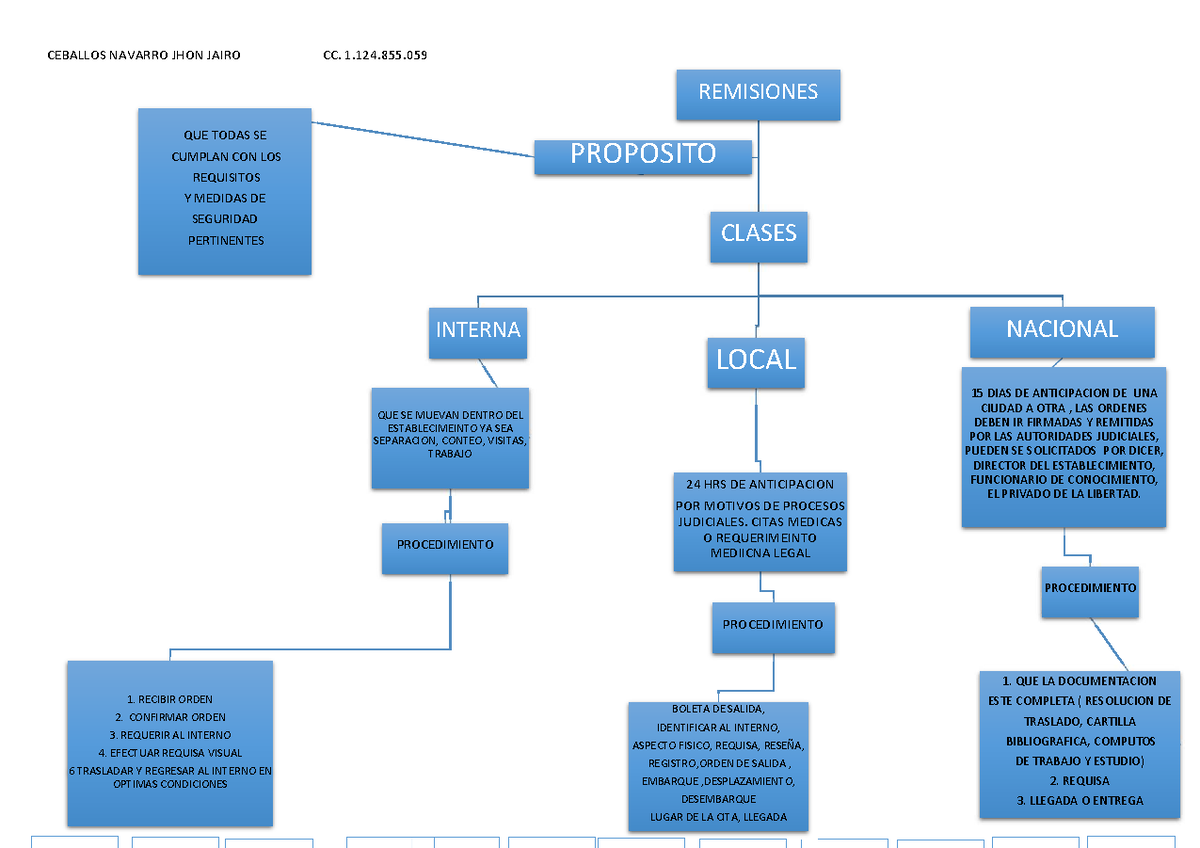 MAPA Conceptual Remisiones JCN - CEBALLOS NAVARRO JHON JAIRO CC. 1.124. REMISIONES INTERNA QUE ...