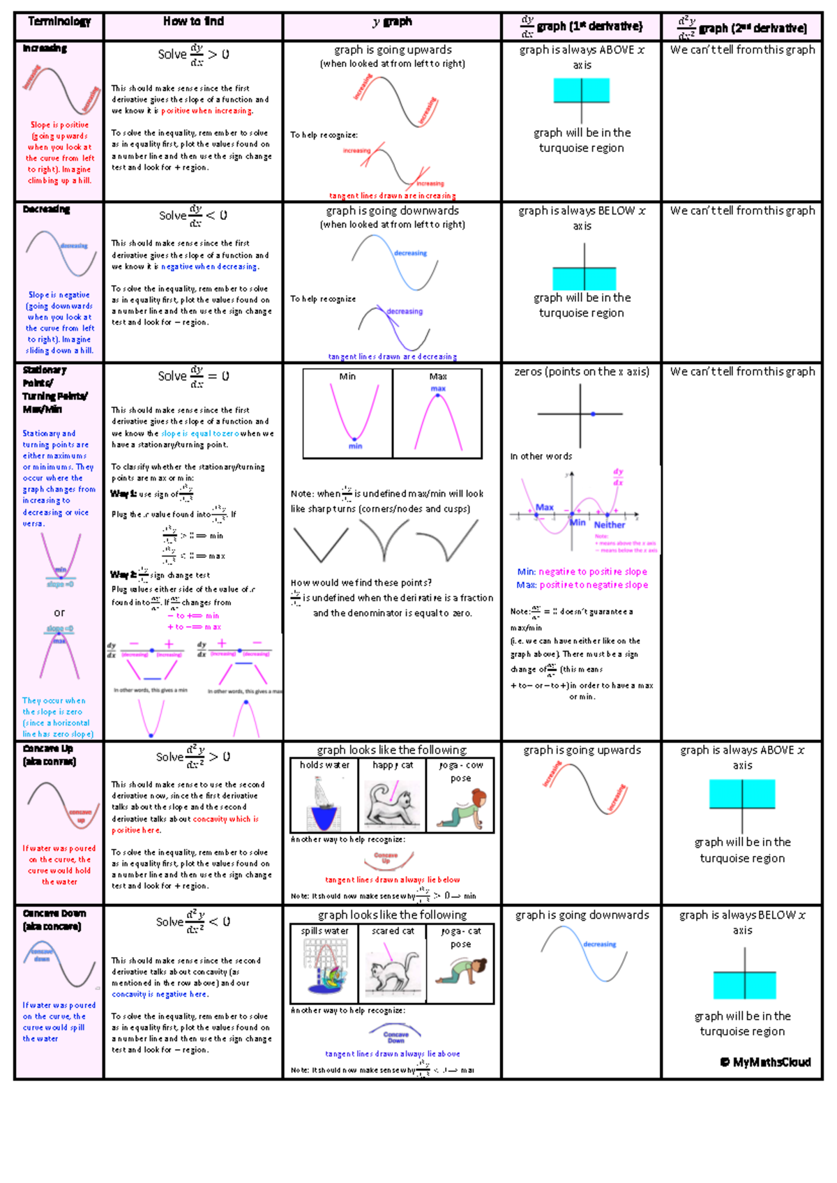 Differentiation - Stationary Points and Points Of Inflection ...