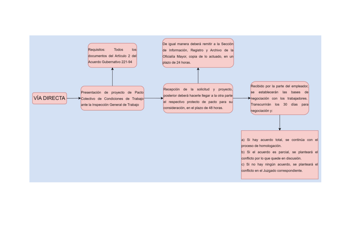 VÍA Directa Esquema - De igual manera deberá remitir a la Sección ...