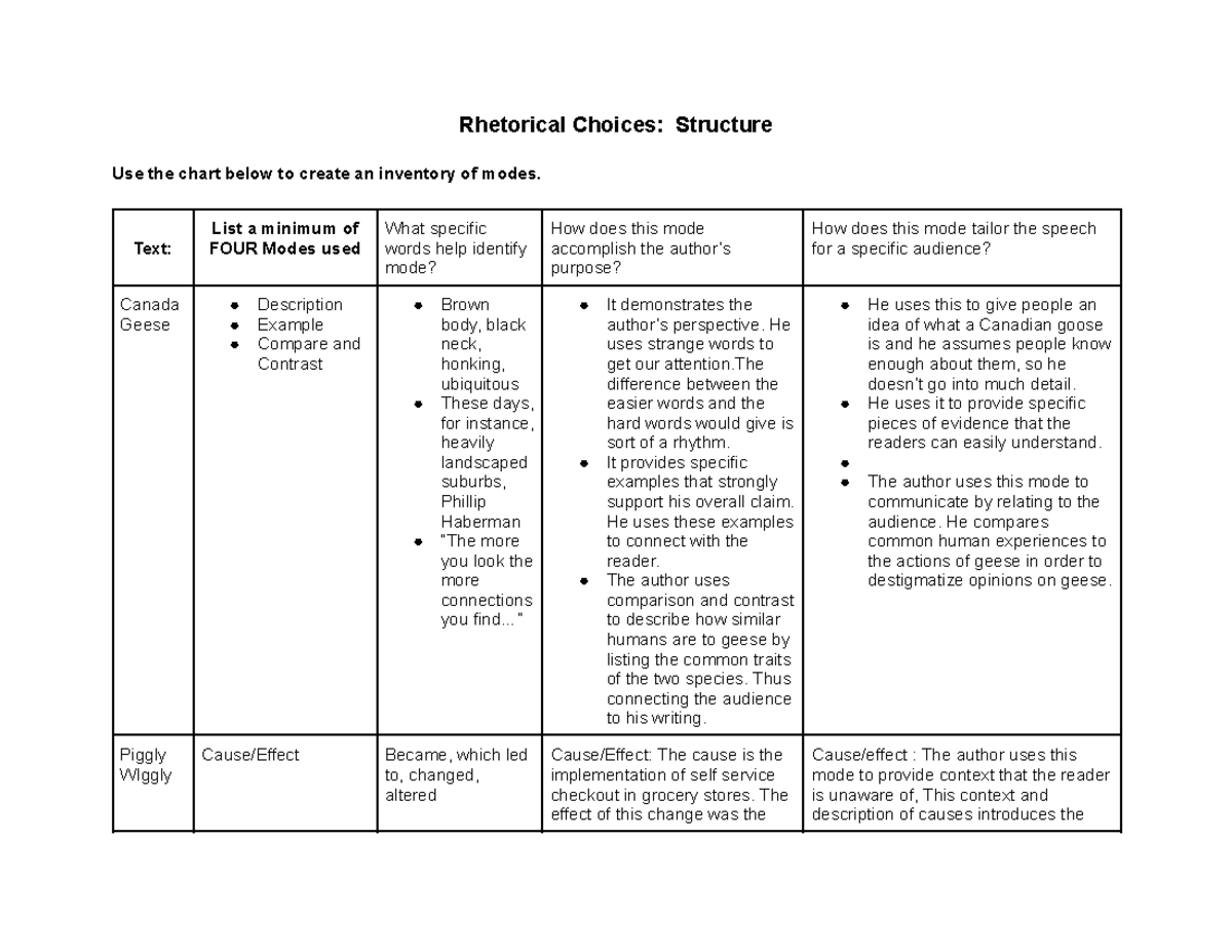 Rhetorical Choices Structure - Text: List a minimum of FOUR Modes used ...
