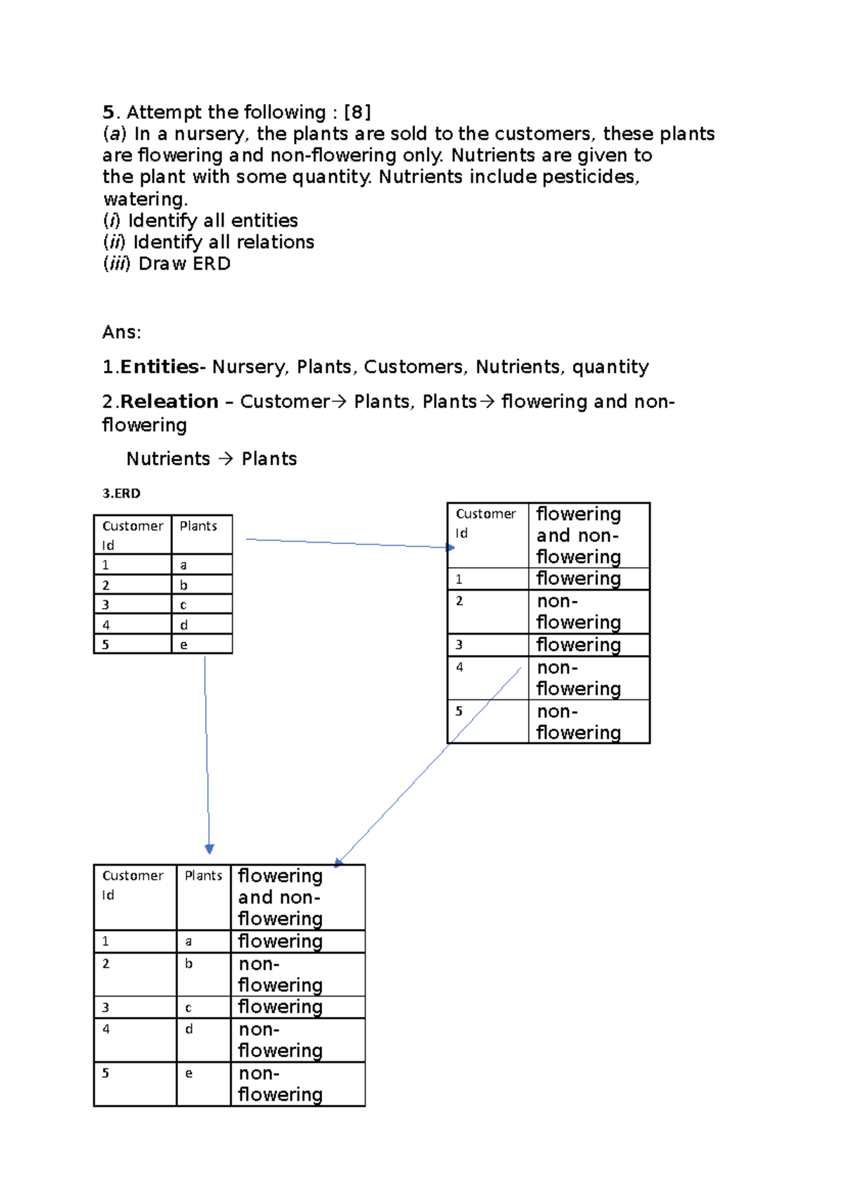 Q-5 - ADSF - Attempt the following : [8] (a) In a nursery, the plants ...