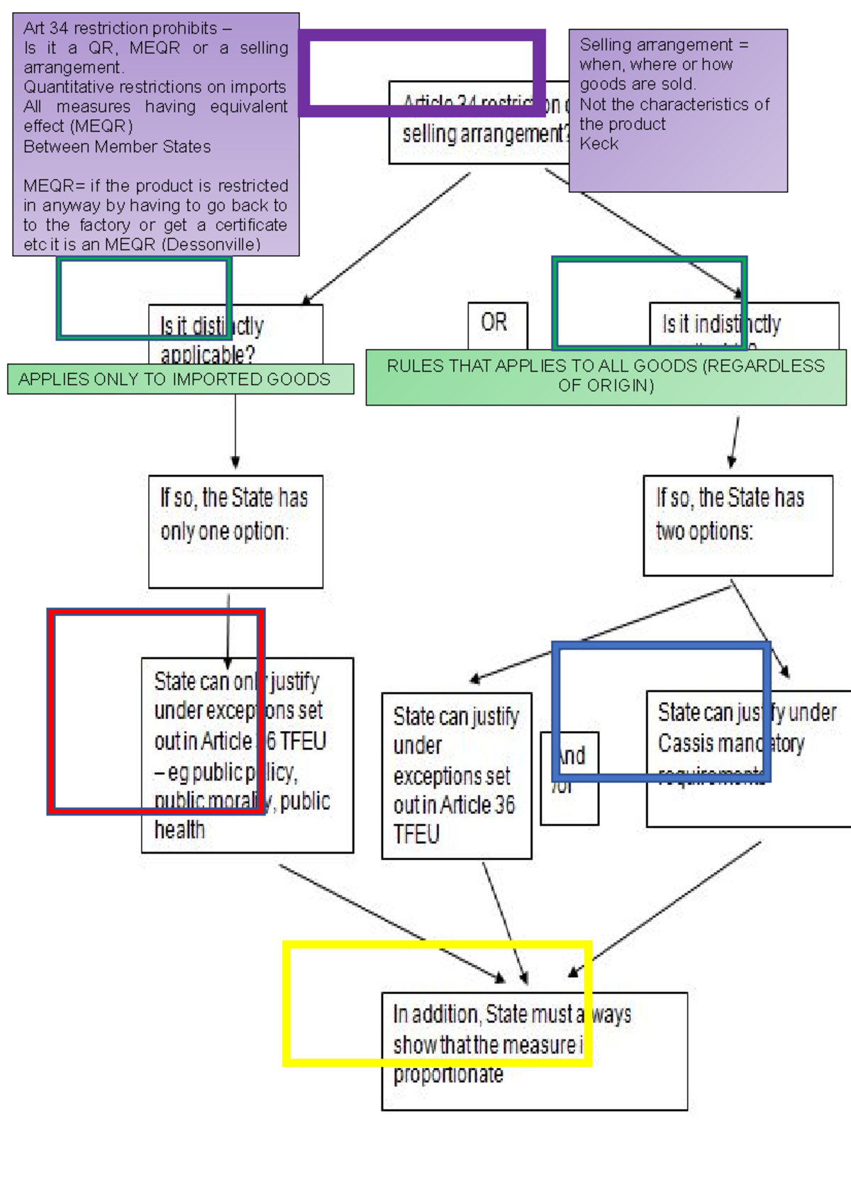 Free movement of goods flowchart - Selling arrangement = when, where or ...