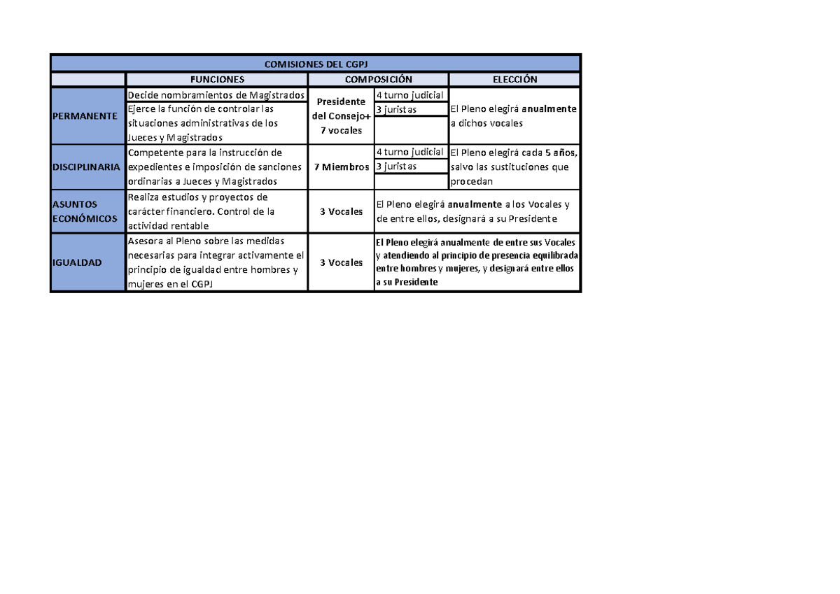 Esquema Comisiones del CGPJ - FUNCIONES ELECCIÓN Decide nombramientos de Magistrados 4 turno ...