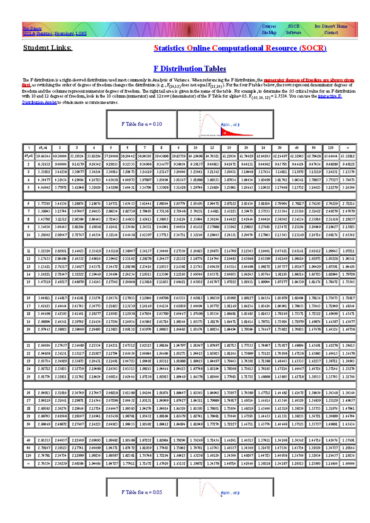 F tables - Courses SOCR Ivo Dinov's Home SiteMap Software Contact Ivo ...