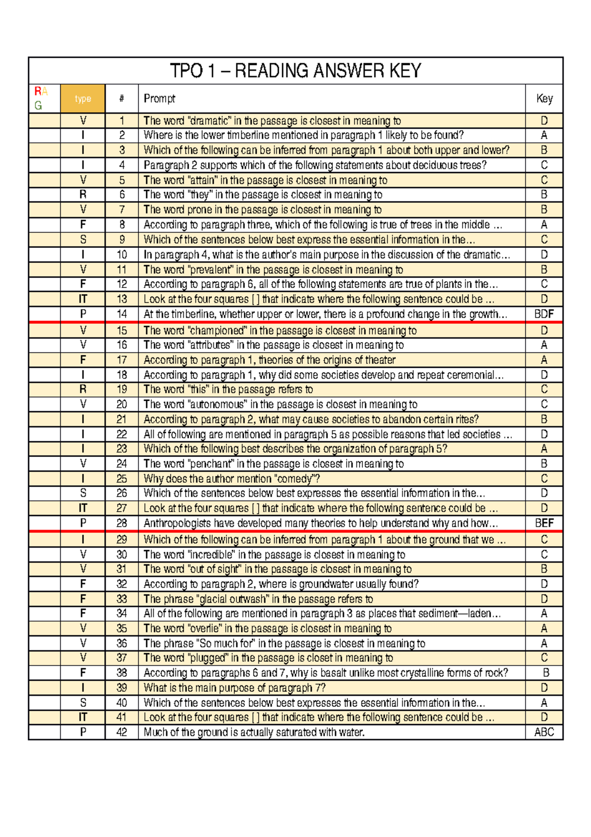 1 - Lecture notes 1-7 - [ TPO 1 – READING ANSWER KEY RA G type # V I I ...