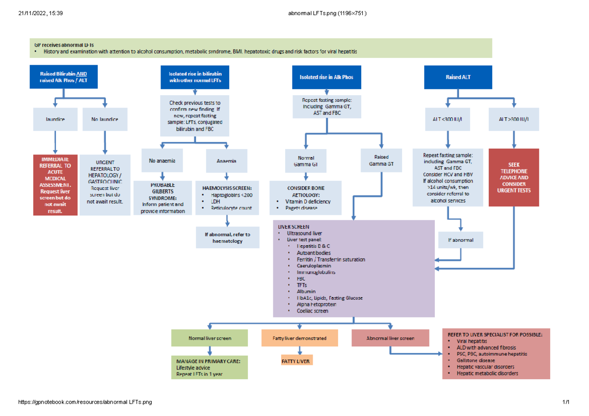 Abnormal LFTs - abnormal LFTs Pathway - Studocu