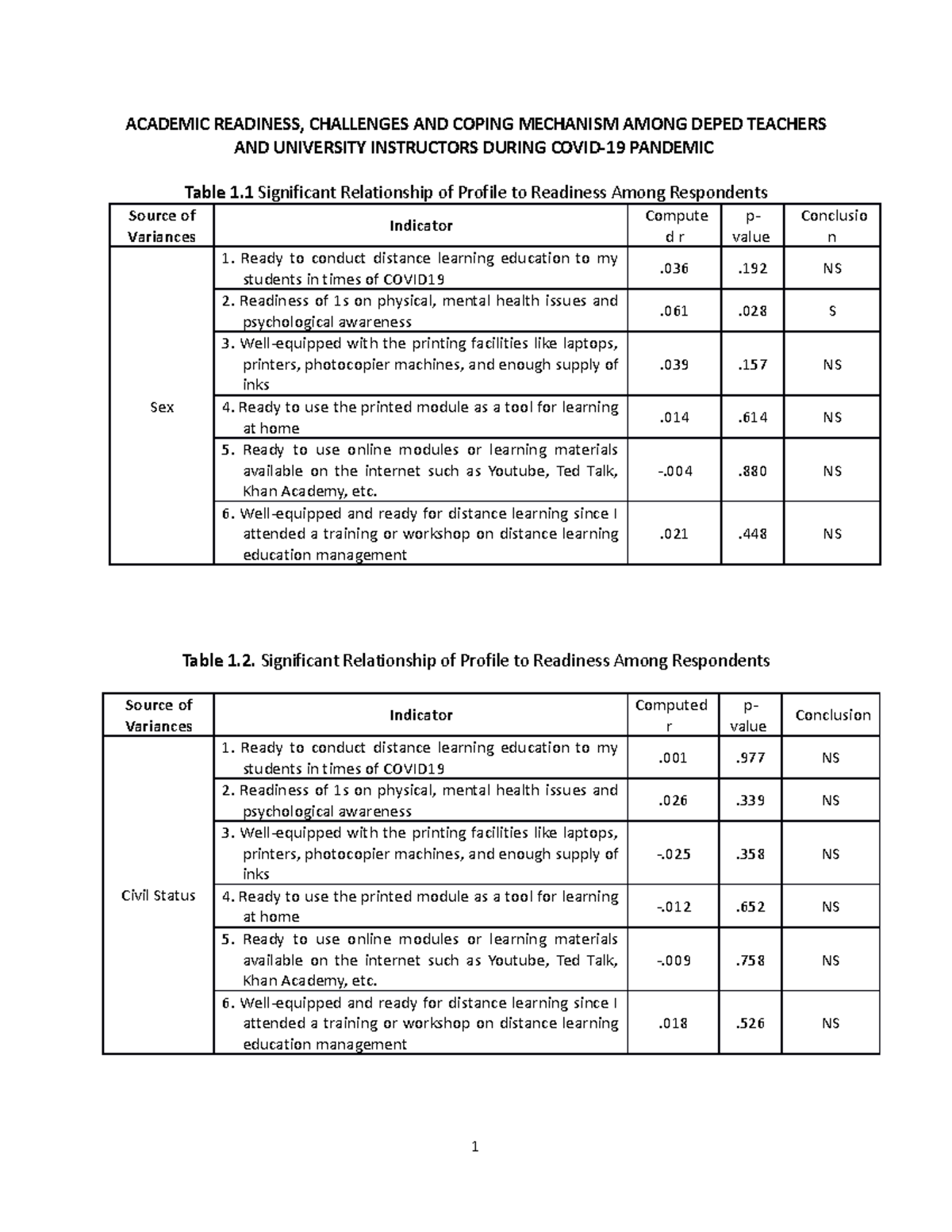 NEW Tables-for-Significance-Dep Ed- Final - ACADEMIC READINESS, CHALLENGES AND COPING MECHANISM ...