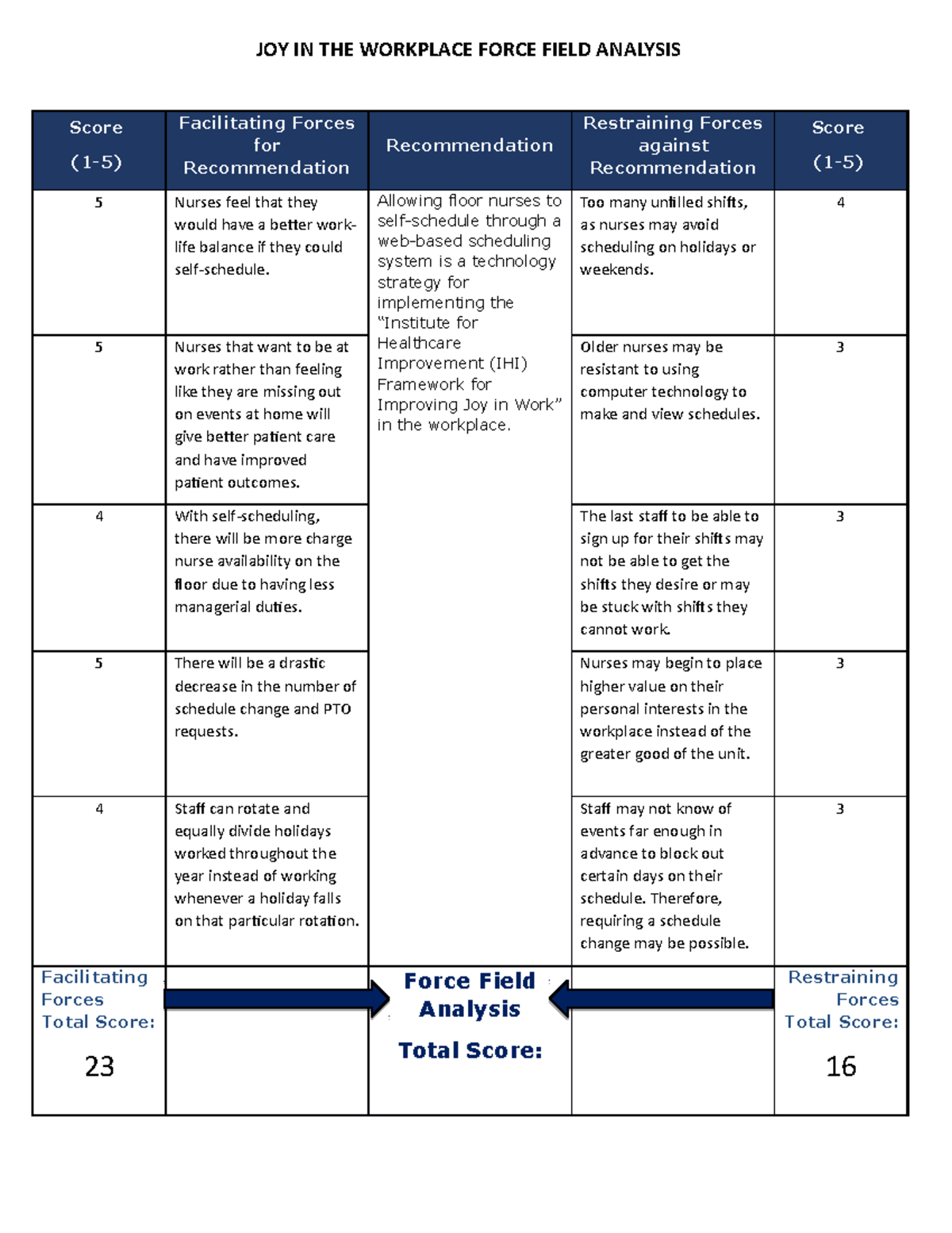 Force Field Analysis - JOY IN THE WORKPLACE FORCE FIELD ANALYSIS Score ...