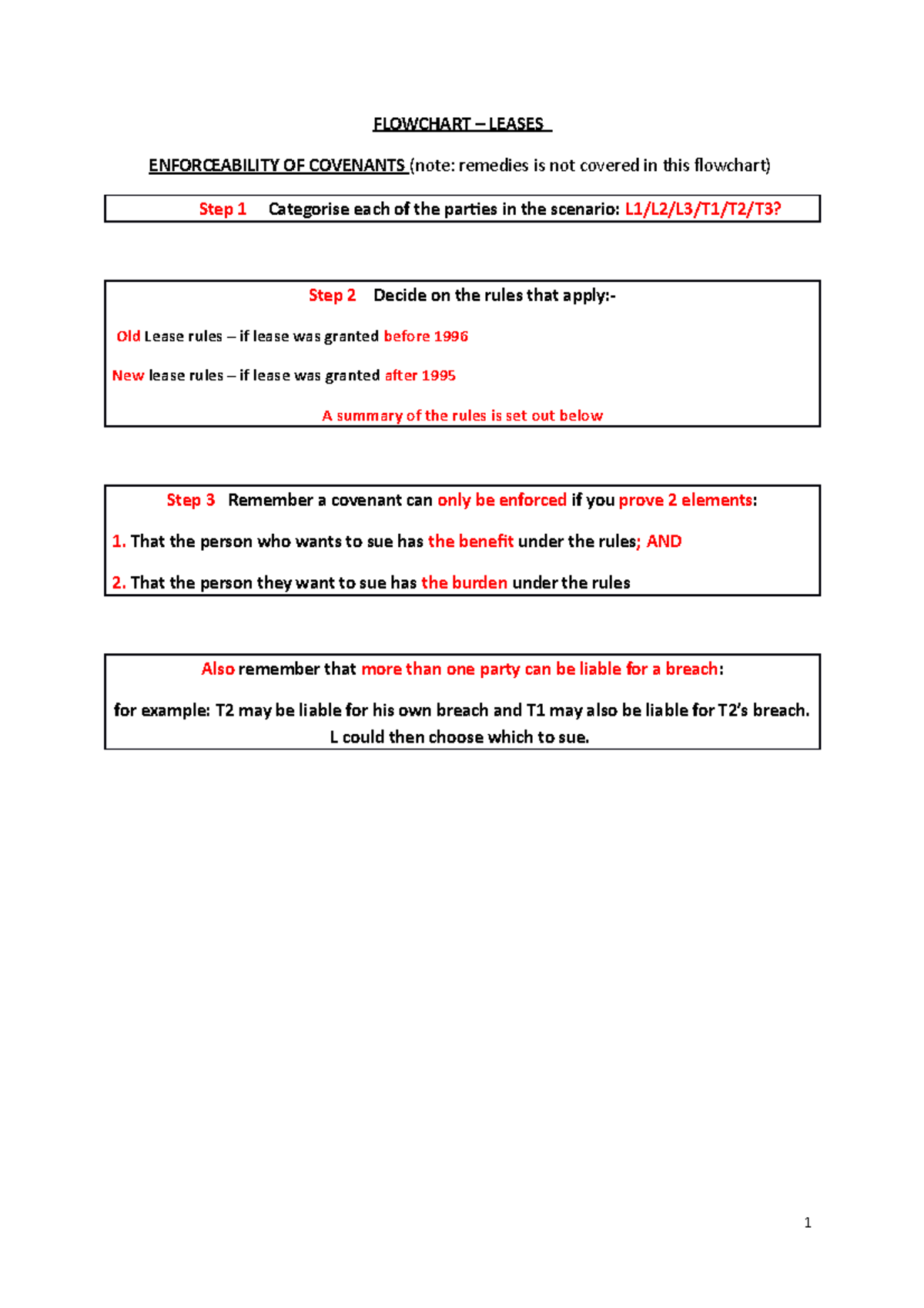 Leasehold Covenants - flowchart - FLOWCHART – LEASES ENFORCEABILITY OF ...