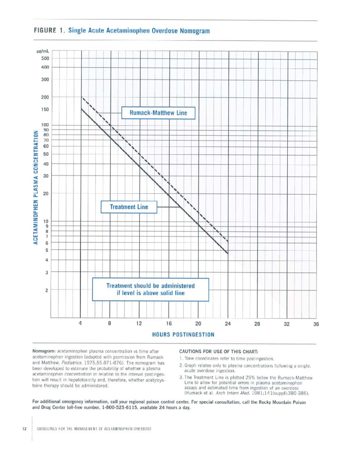 Rumack Matthew nomogram - BBP682 - Studocu