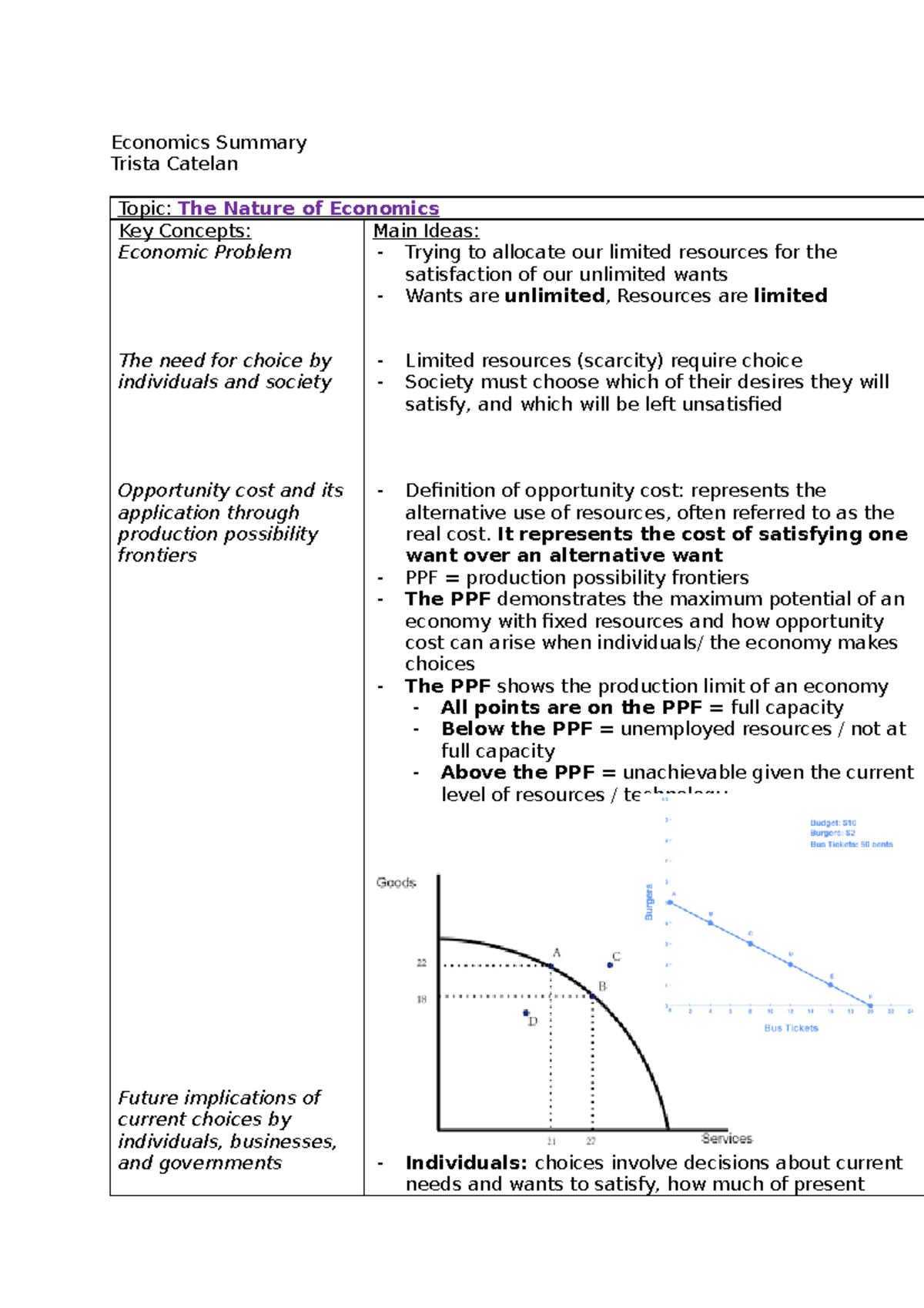 Economics summary - Economics Summary Trista Catelan Topic: The Nature ...