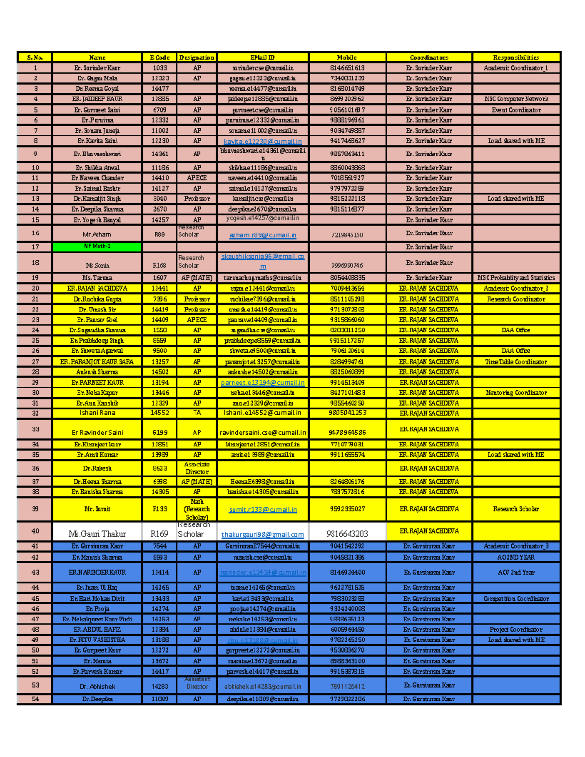 Faculty List S No Name E Code Designation EMail ID Mobile