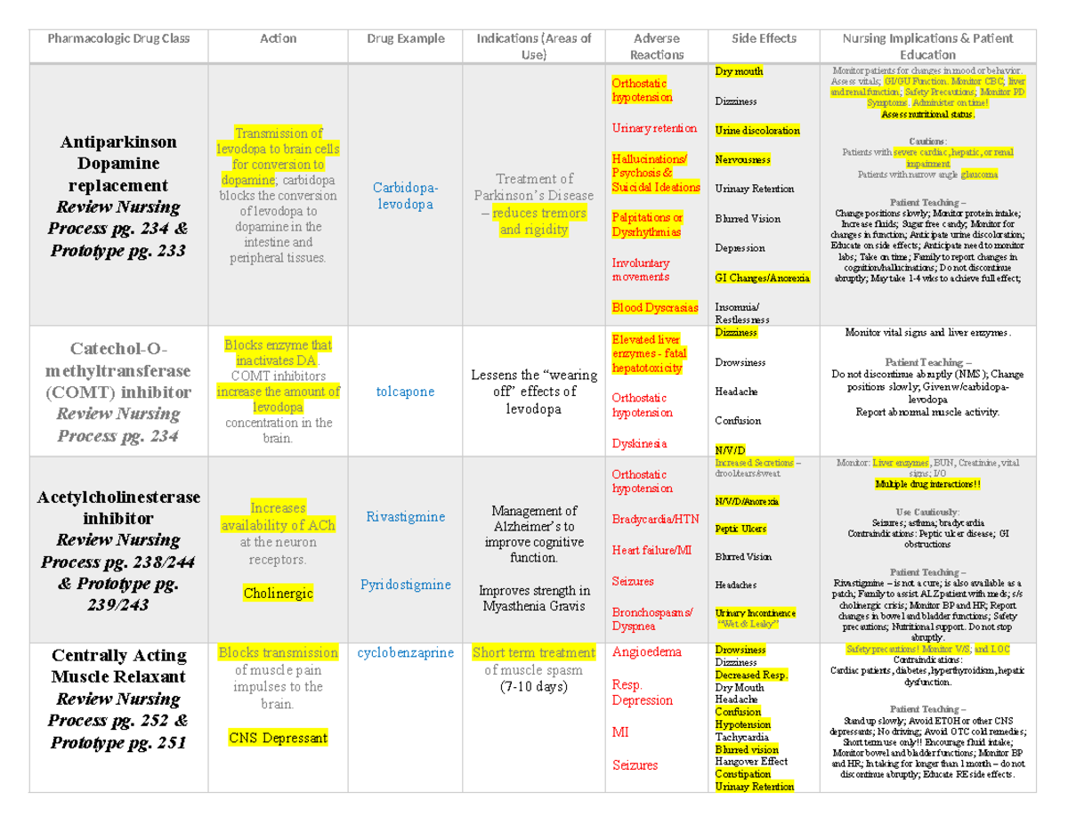 Unit 5 Table Table Blank - Fall 2023 Completed - Pharmacologic Drug ...