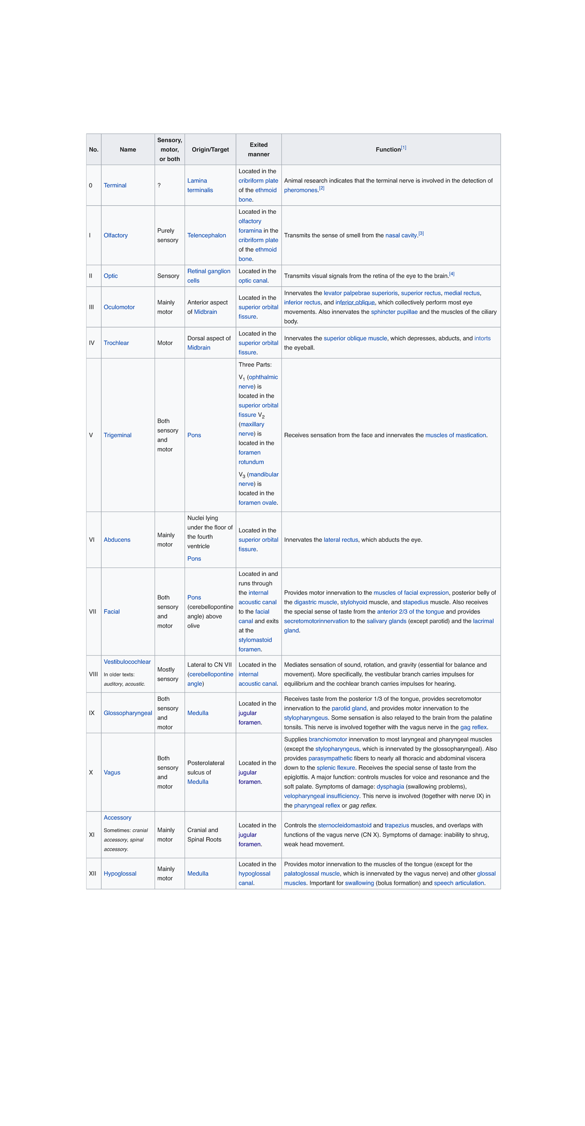 Table of cranial nerves - Wikipedia - CN 0 – CN I – CN II – CN III – C ...