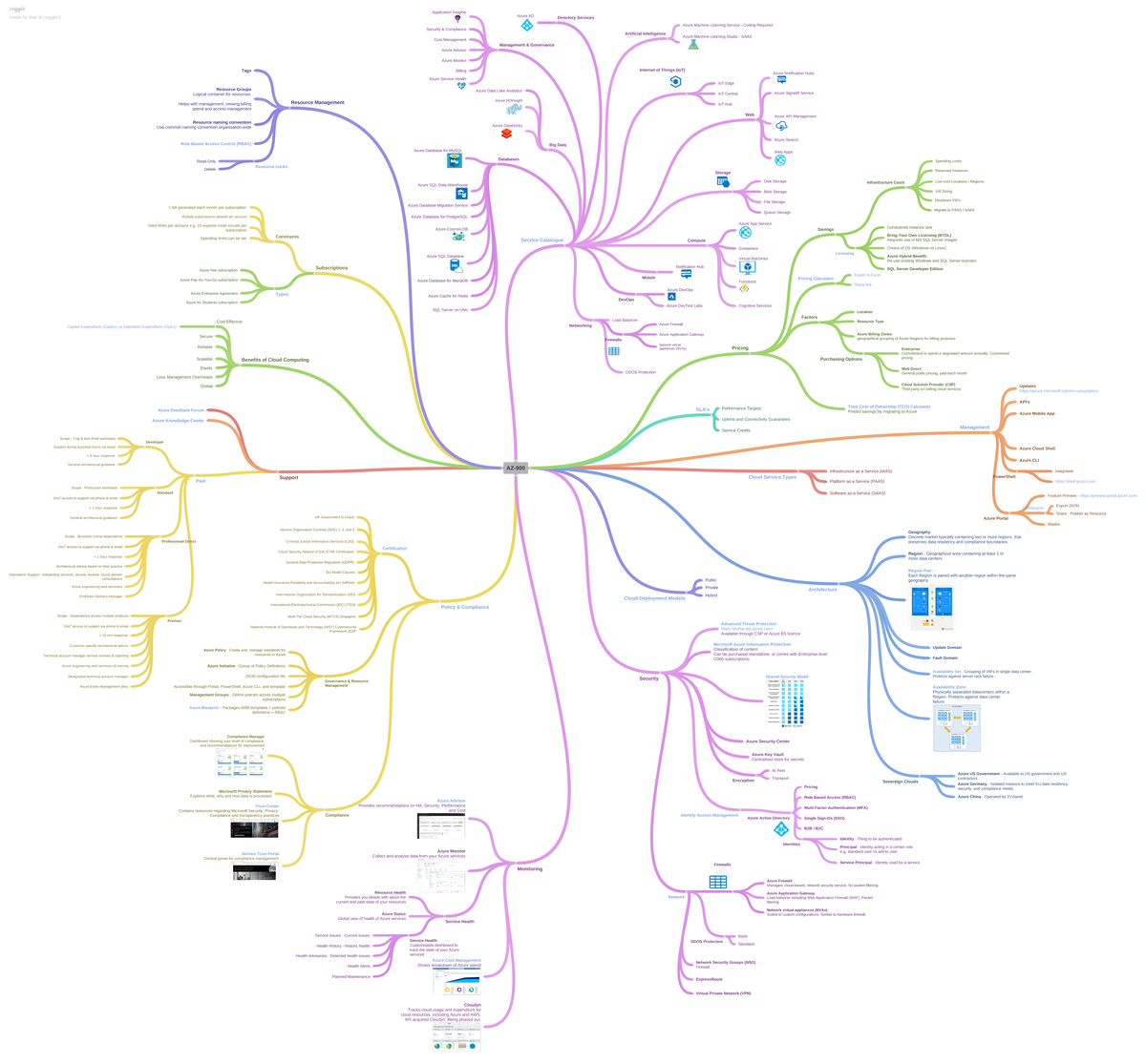 AZ-900 - az-900 mindmap - Deprecated API usage: The SVG back-end is no longer maintained and may ...