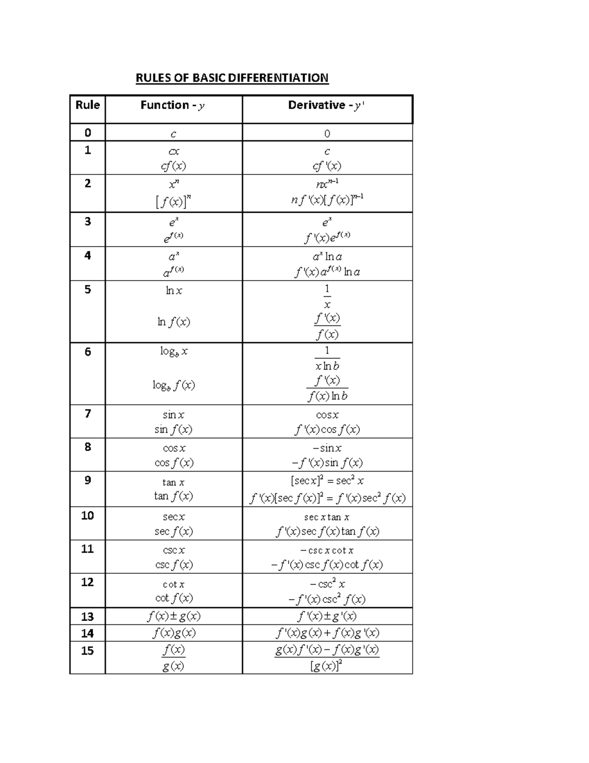 Basic Differentiation Rules - RULES OF BASIC DIFFERENTIATION Rule Function - y Derivative - y' 0 ...