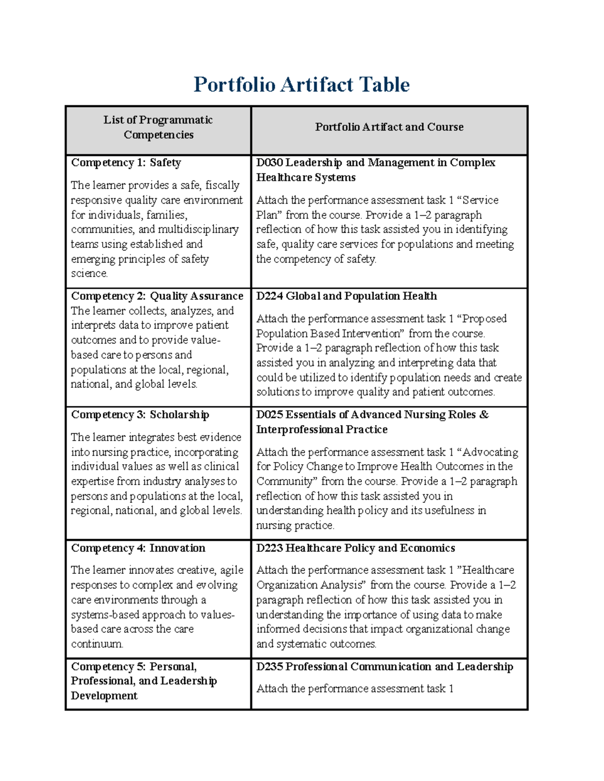 Portfolio Artifact Table - D030 Leadership and Management in Complex ...